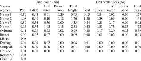 length and area of habitat units by stream segment and type from a
