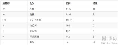 java二进制位运算 csdnjava二进制位运算 csdn博客
