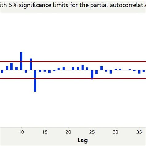 Graph Partial Autocorrelation Function Graph Of The Time Series Of