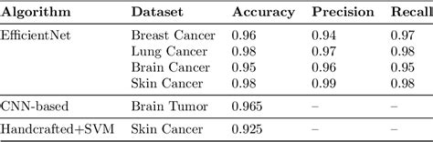 EfficientNet Algorithm For Classification Of Different Types Of Cancer