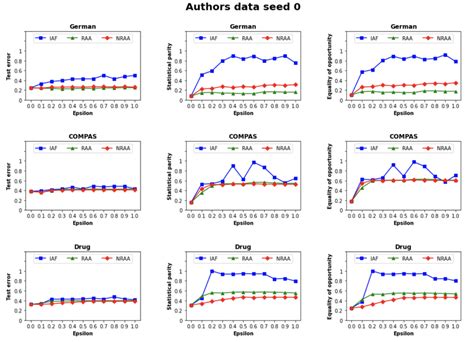 Results Obtained For The Novel Fairness Attacks Using The Default Seed Download Scientific