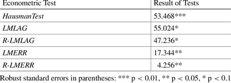 Spatial Econometric Model Test Download Scientific Diagram