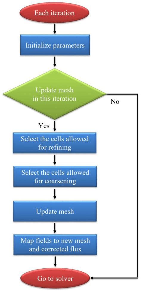 flow chart for the adaptive mesh refinement amr algorithm download