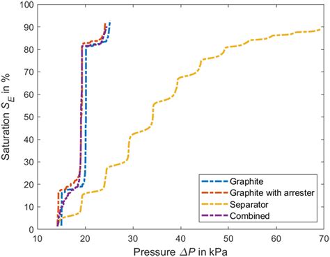 Result Of The Simulation As The Saturation Degree Of The Electrolyte Download Scientific
