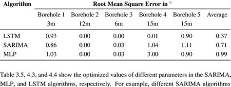 2 The Rmse Of Different Algorithms In The Training Dataset Download