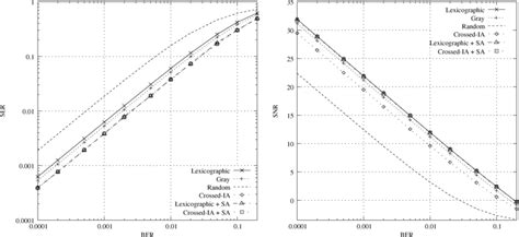 Theoretical Ser And Snr Performance Obtained With Different Ia