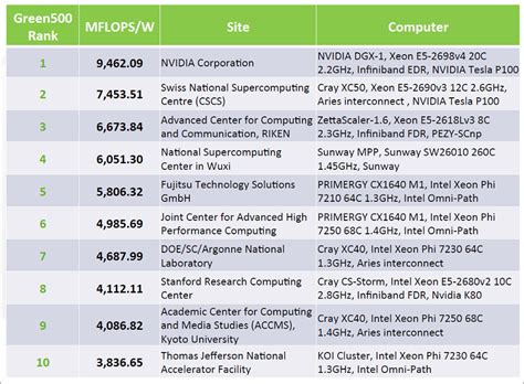 Green500 Reaches New Heights In Energy Efficient Supercomputing Top500