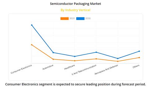 How India And Top Semiconductor Nations Undertaking Efforts To Boost Semiconductor Packaging