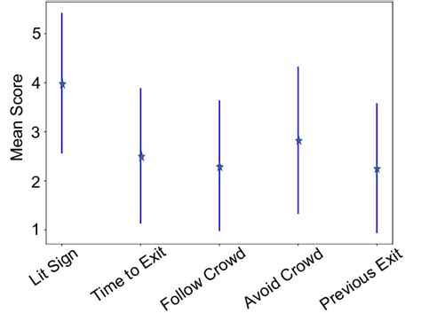 A Plot Visualizing The Mean Score For Each Of The Influencing Factors Download Scientific