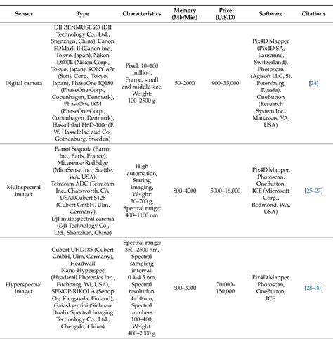 Table 3 From A Review Of Unmanned Aerial Vehicle Low Altitude Remote Sensing Uav Lars Use In