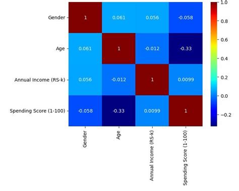 Indrajit Borborah On Linkedin Machinelearning Clustering Kmeans