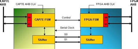 How To Interface Fpgas To Microcontrollers Ee Times