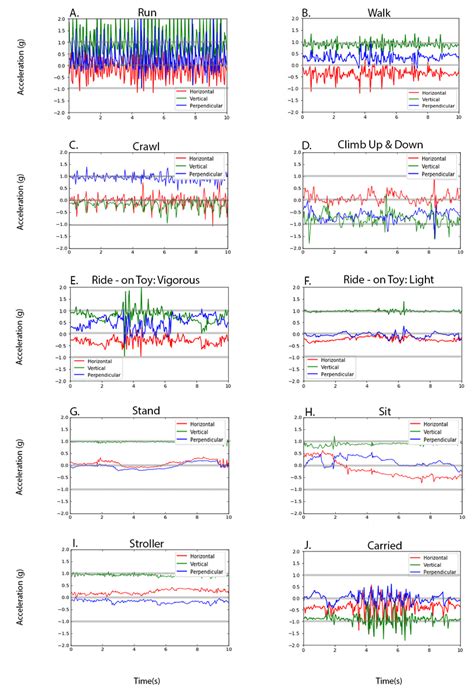 Examples Of Hip Worn Accelerometer Signals For Various Behaviors Of Download Scientific Diagram