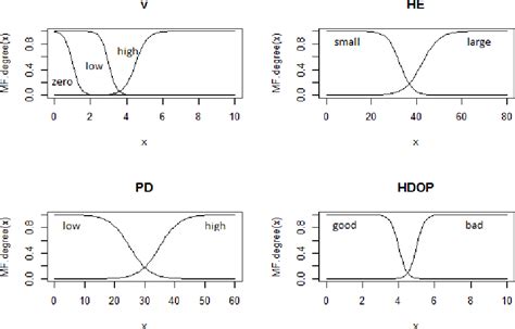 Figure 4 From Implementation Of A Fuzzy Logic Based Map Matching