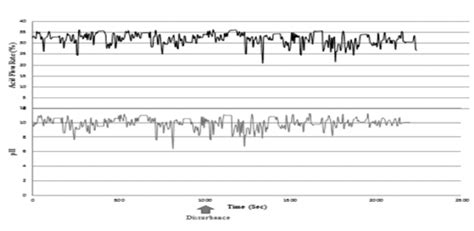 Regulatoryresponse Of Imc Pi Controller Ph 10 Download Scientific