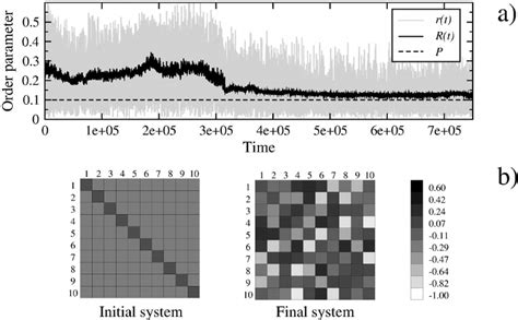 Example Of An Evolution Decreasing Synchronization A Order Parameters