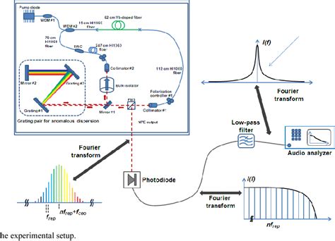 Figure 1 From Intensity Noise Of Mode Locked Yb Doped Fiber Lasers Semantic Scholar