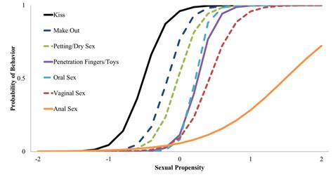 Item Characteristic Curves For Sexual Behaviors From 2PL Item Response Download Scientific