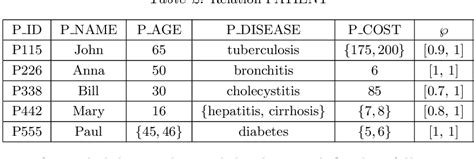 table 1 from extending relational database model for uncertain