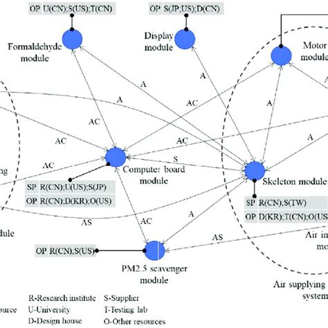 A Product Modularity Based Collaborative Innovation Network For The Download Scientific Diagram