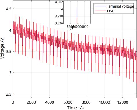 Optimal Information Fusion Based Strong Tracking Filter For State Of Charge Estimation Of