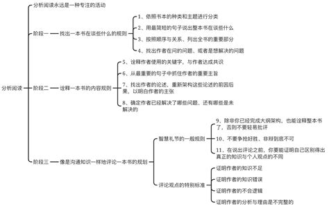 《如何阅读一本书》学习笔记 Linpx