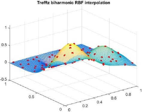 Figure 4 From Exploring New Options For Data Interpolation With Radial