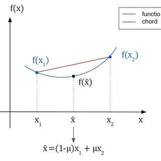 1 Geometrical Definition Of A Convex Function F X Between X 1 And X