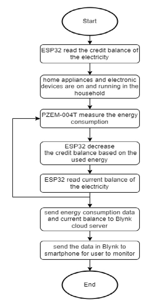 Flowchart Of Pre Semms Download Scientific Diagram