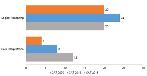 cat exam pattern 2023 for qa varc and lrdi updated