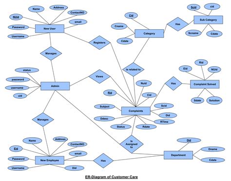 Ultimate Guide To Er Diagram With Example Professor For You