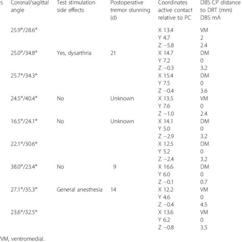 Comparison Of Rubro Thalamic Visualization By Fgatir And Diffusion Mri Download Scientific