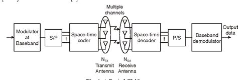 Figure 1 From Performance Of Mimo Space Time Coded Wireless