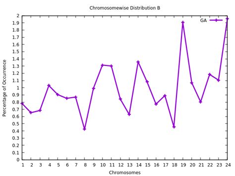 Chromosome Wise Distribution For Gt Editing Download Scientific Diagram
