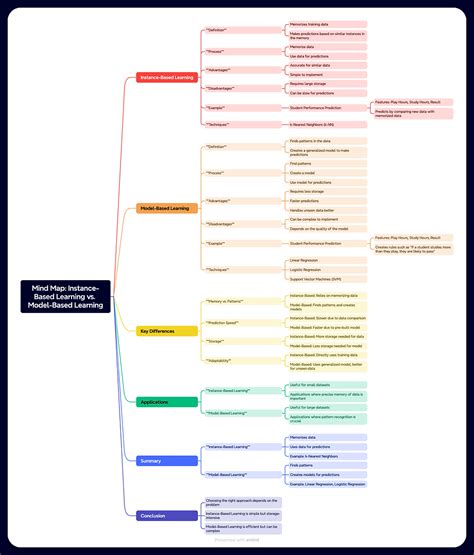 part 5 understanding instance based learning vs model based learning