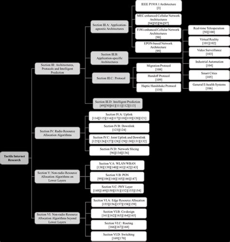 Overview Of The Surveyed Research Works According To The Proposed
