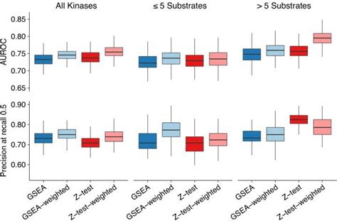 comparison of substrate based kinase activity prediction methods