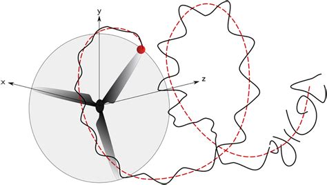 Schematic Development Of A Perturbed Helical Vortex Red Circle
