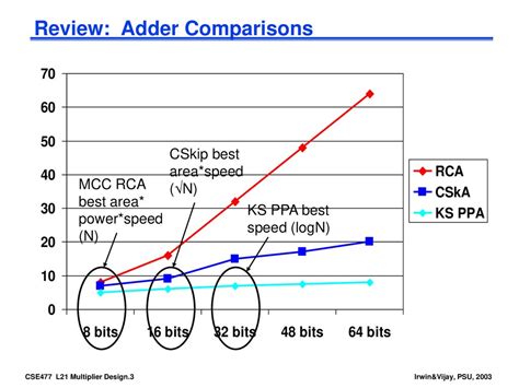 CSE VLSI Digital Circuits Fall Lecture Multiplier Design Ppt Download