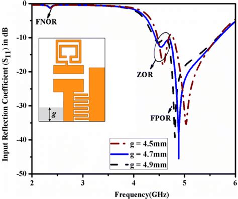 Simulated Input Reflection Coefficient With Partial Ground Plane G Download Scientific