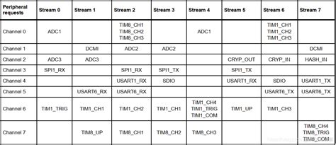 Stm32cubemx Iic配置 Dma Settingsmob64ca14144dde的技术博客51cto博客