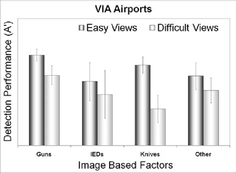 Airport Detection Of Prohibited Items Detection Performance A Download Scientific Diagram
