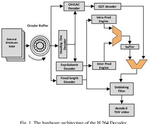 Figure 1 From Efficient H264 Intra Frame Codec With Best Prediction