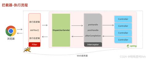拦截器interceptor Csdn博客