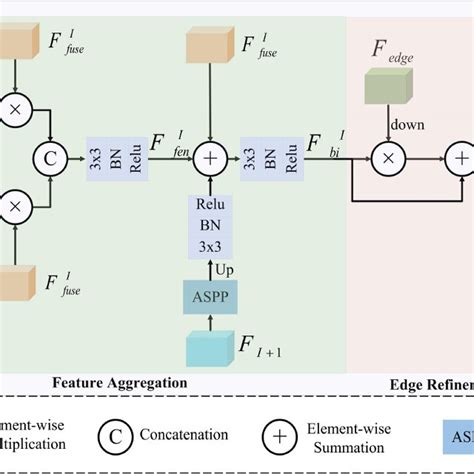 Architecture Of Feature Aggregation And Edge Refinement Module Fem Download Scientific Diagram