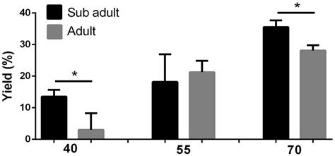 The Yield Of Gelatin Extraction In Different Temperature We Download Scientific Diagram