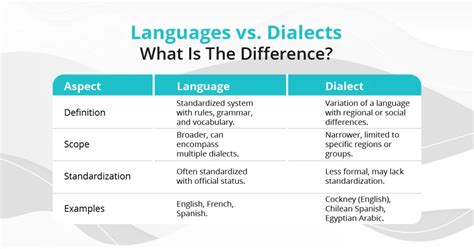 English Dialects Unique Examples And Features Explained