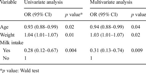 Univariate And Multivariate Logistic Regression Analysis For Maternal