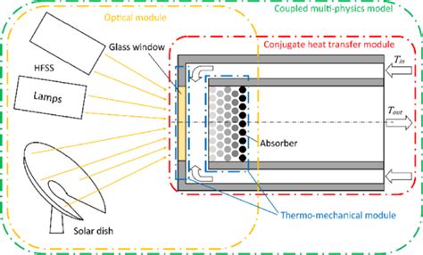 Coupled Multi Physics Model Download Scientific Diagram