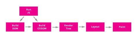 Understanding The Critical Rendering Path Bram Us